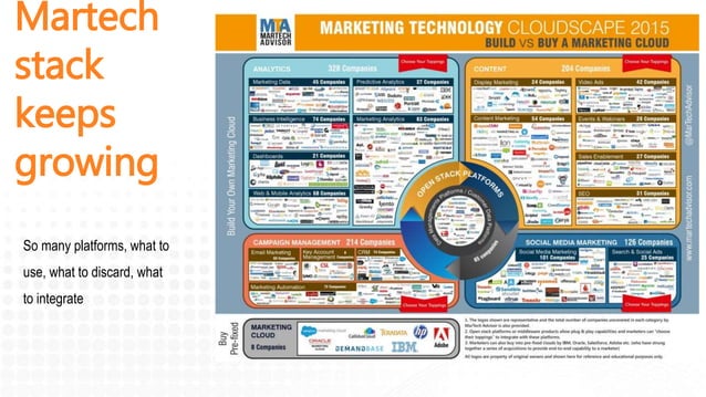 The Sitecore Marketing Technology Ecosystem | PPT