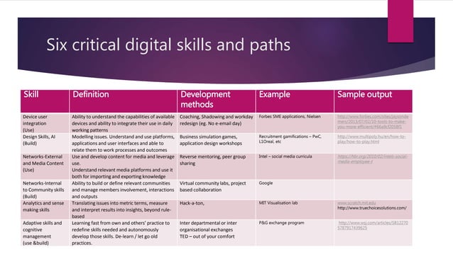 The six business critical digital skills | PPT