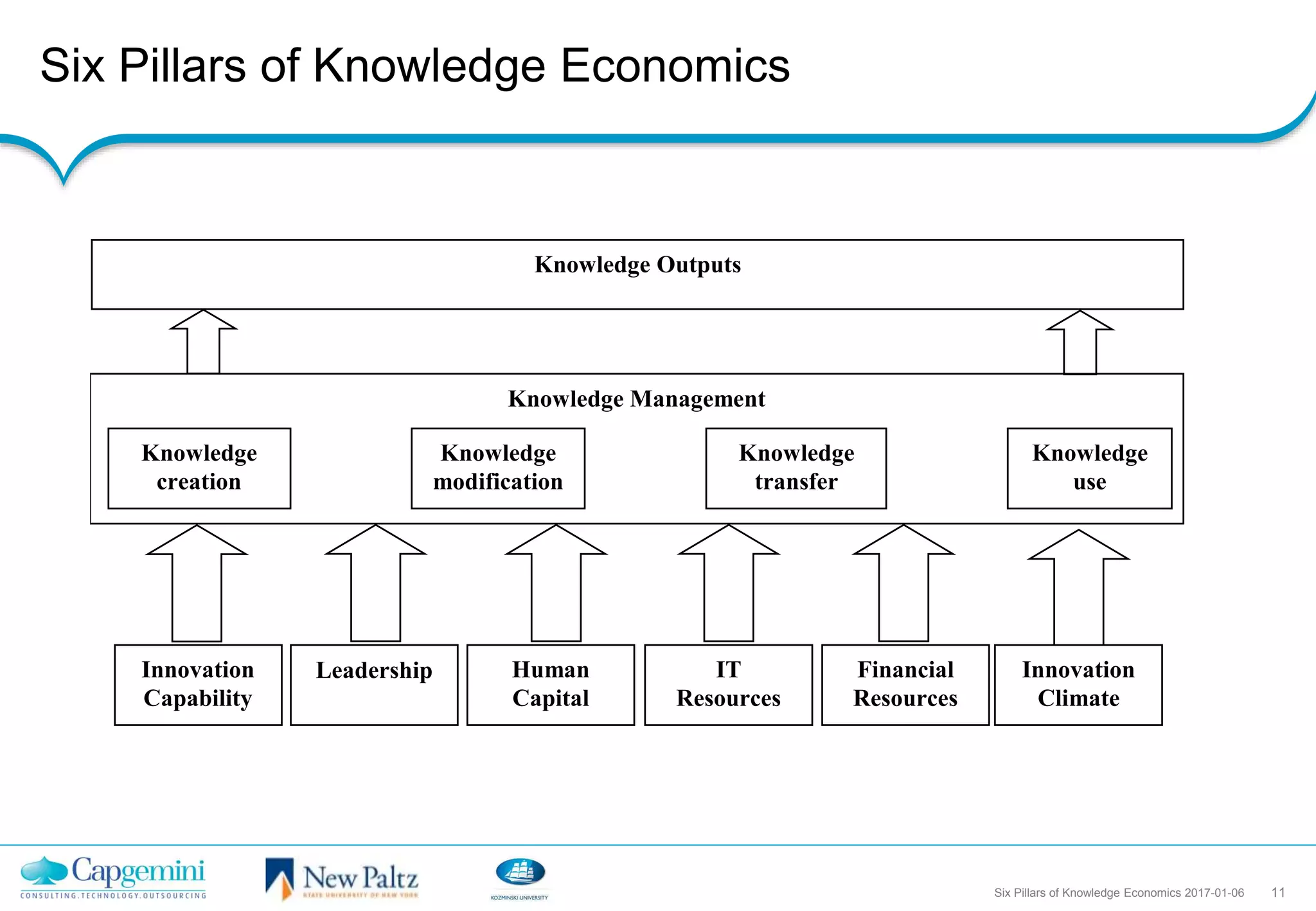 The Six Pillars of Knowledge Economics | PPTX