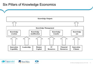 The Six Pillars of Knowledge Economics | PPTX