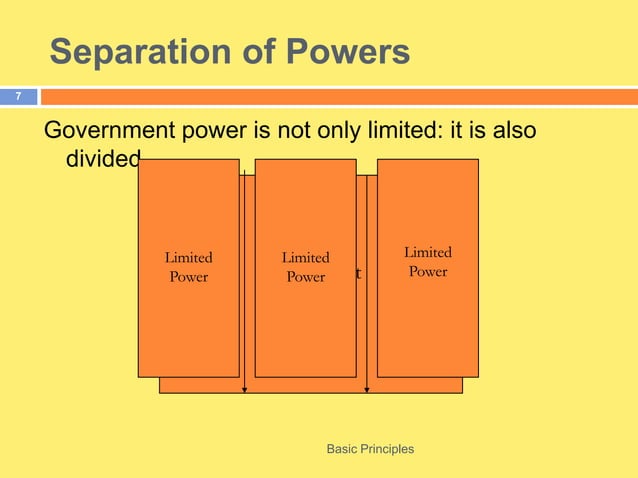 The six principles of government | PPTX | Civic affairs | Politics