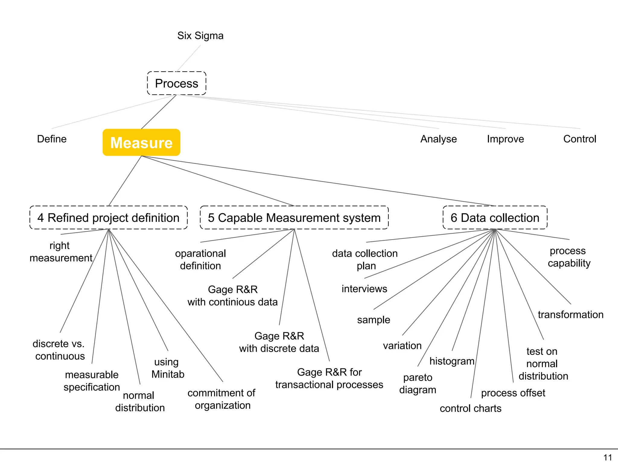 Six sigma dmaic tree | PPT