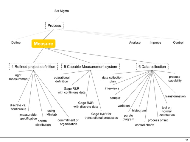 Six sigma dmaic tree | PDF
