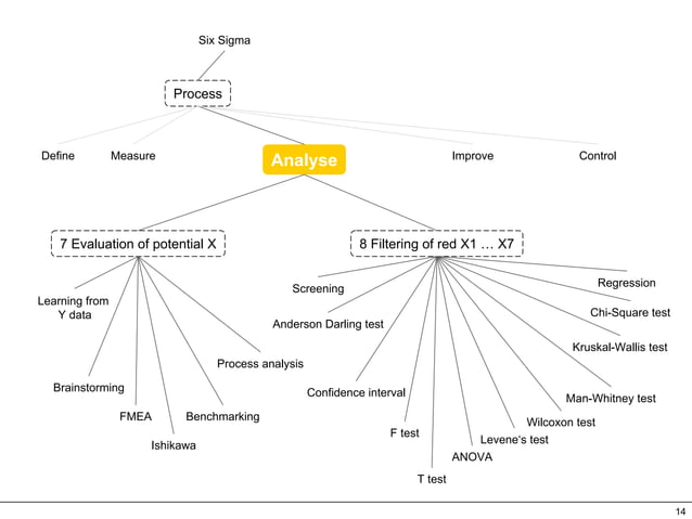 Six sigma dmaic tree | PPT
