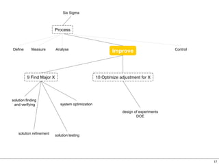 Six sigma dmaic tree | PDF