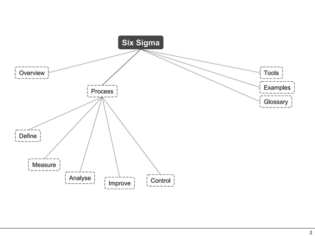 Six sigma dmaic tree | PDF