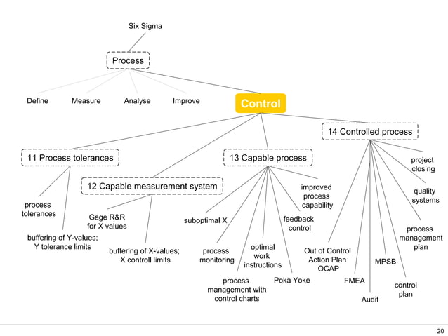 Six sigma dmaic tree | PDF