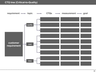 Six sigma dmaic tree | PDF