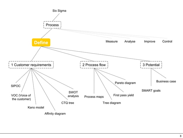 Six sigma dmaic tree | PDF