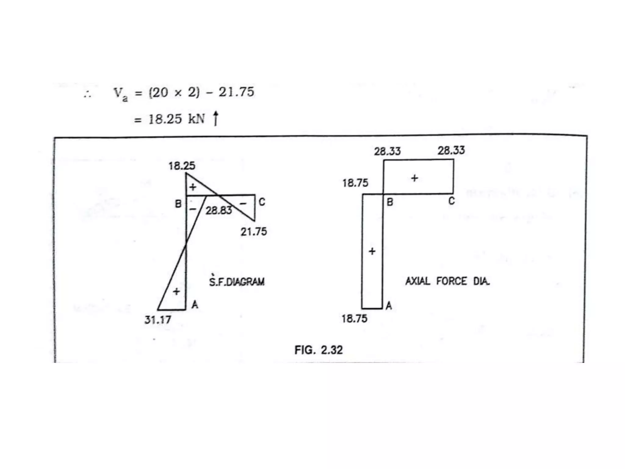 ANALYSIS OF FRAMES USING SLOPE DEFLECTION METHOD | PPTX