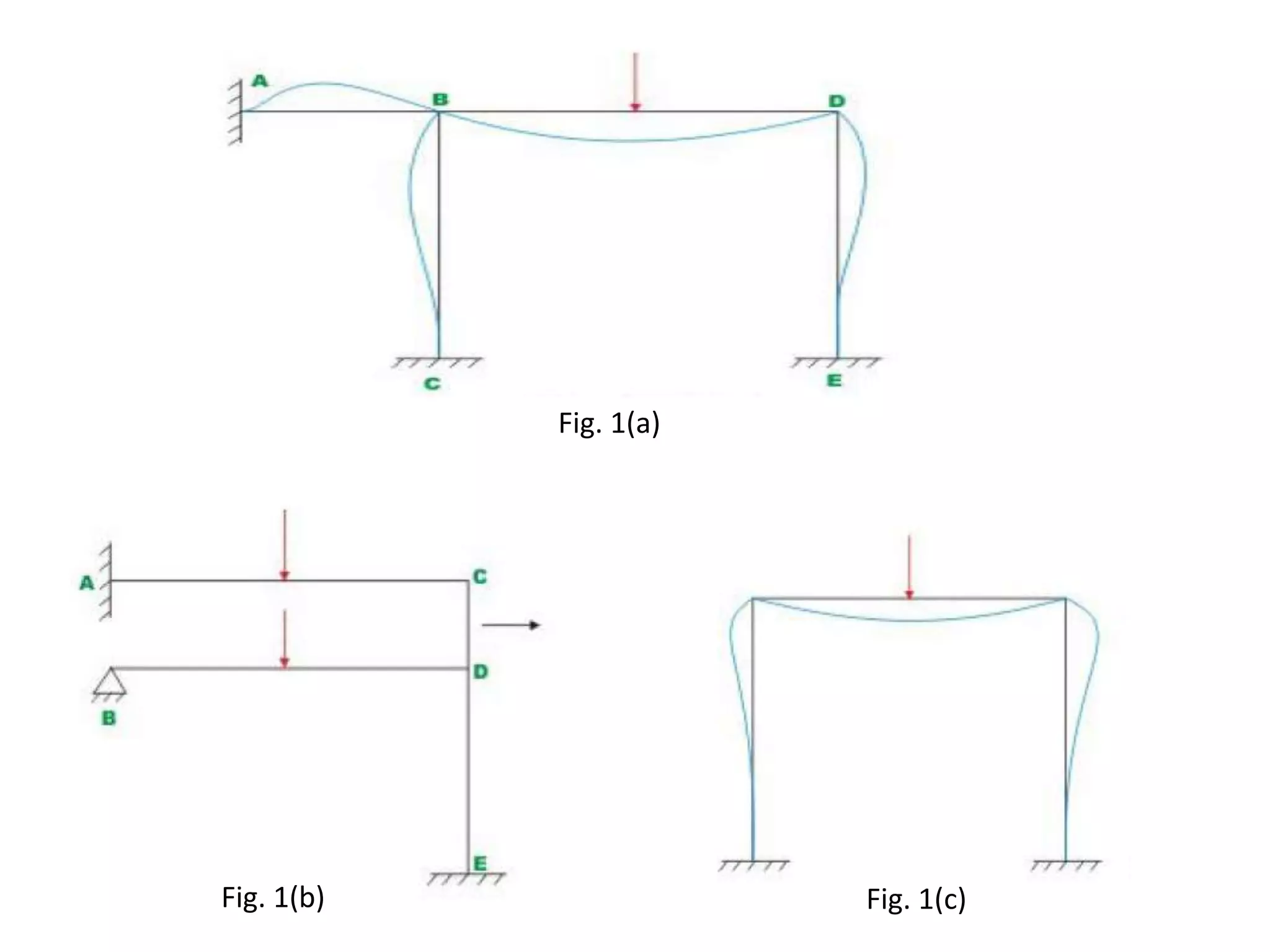 ANALYSIS OF FRAMES USING SLOPE DEFLECTION METHOD | PPTX