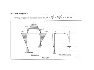 ANALYSIS OF FRAMES USING SLOPE DEFLECTION METHOD | PPTX