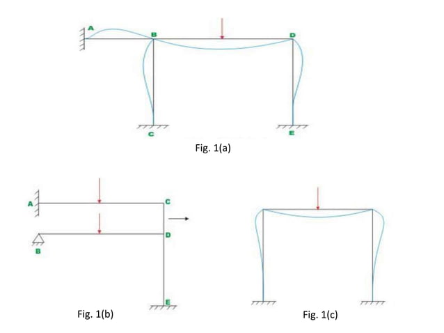 ANALYSIS OF FRAMES USING SLOPE DEFLECTION METHOD | PPTX | Physics | Science