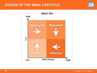 Why the SMAC Stack is Going to Change the Word...Or has it Already? | PPT
