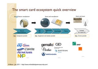 The smart card ecosystem | PPT