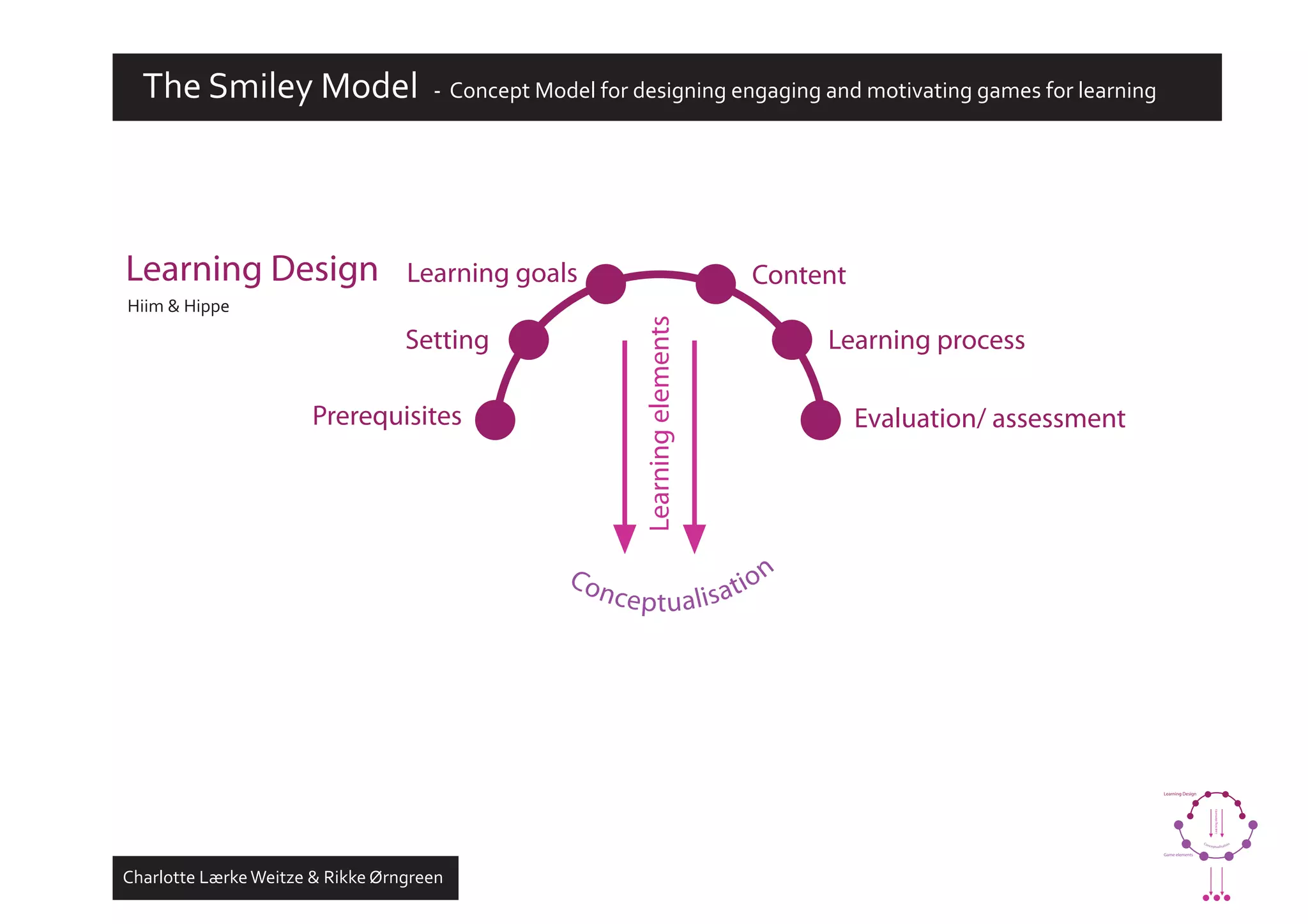 The Smiley Model - Concept Model for designing engaging and motivating ...