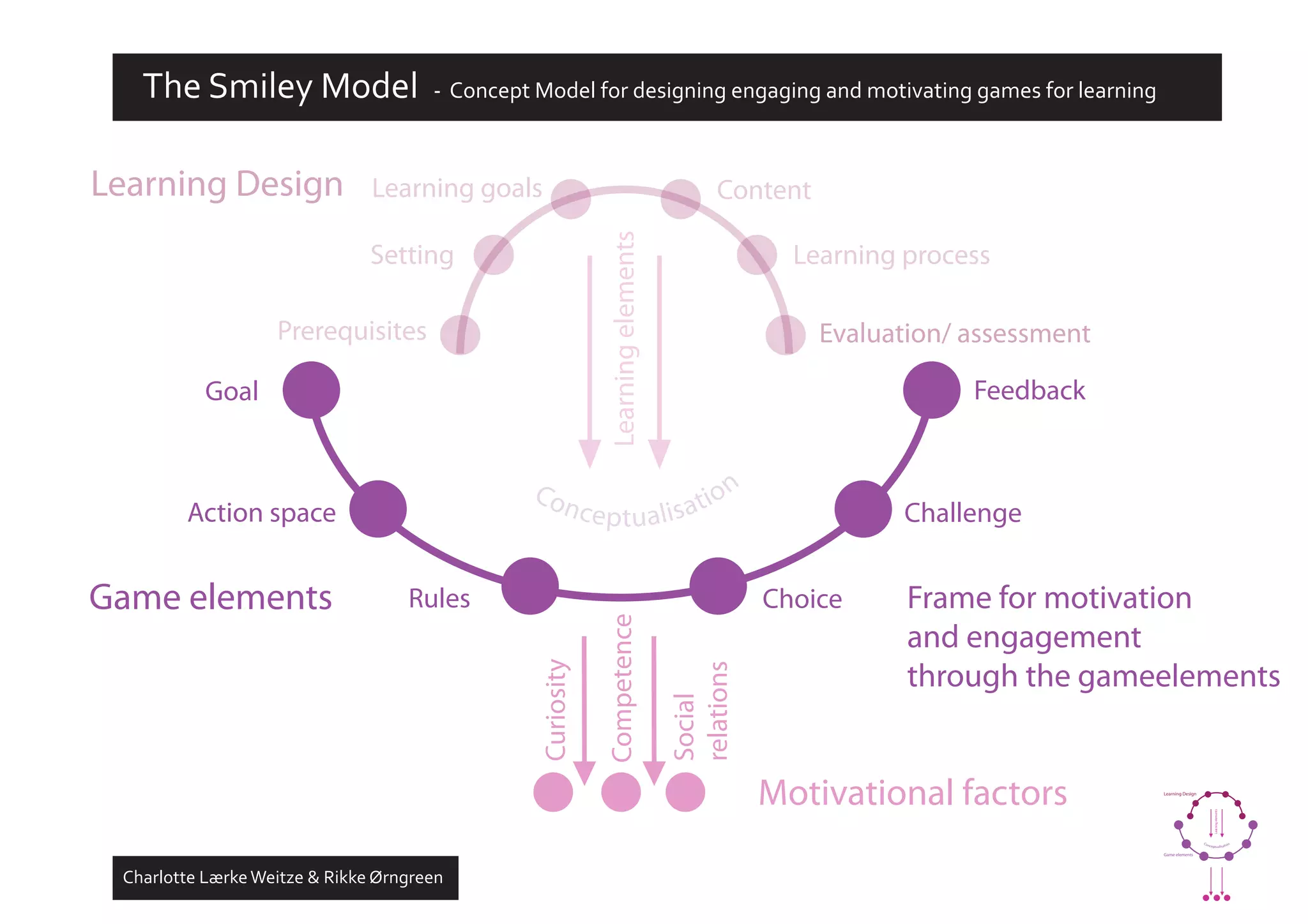 The Smiley Model - Concept Model for designing engaging and motivating ...