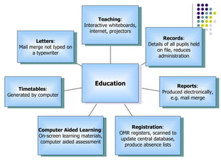 The Social Impact of ICT | PPT