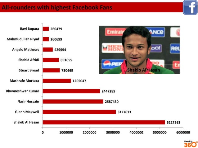 The Social Media War Between Players | PPT
