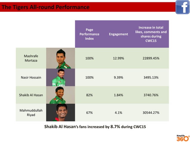 The Social Media War Between Players | PPT