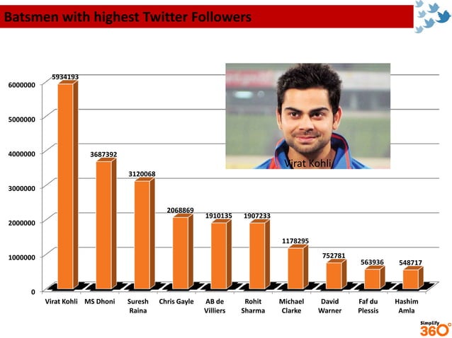 The Social Media War Between Players | PPT