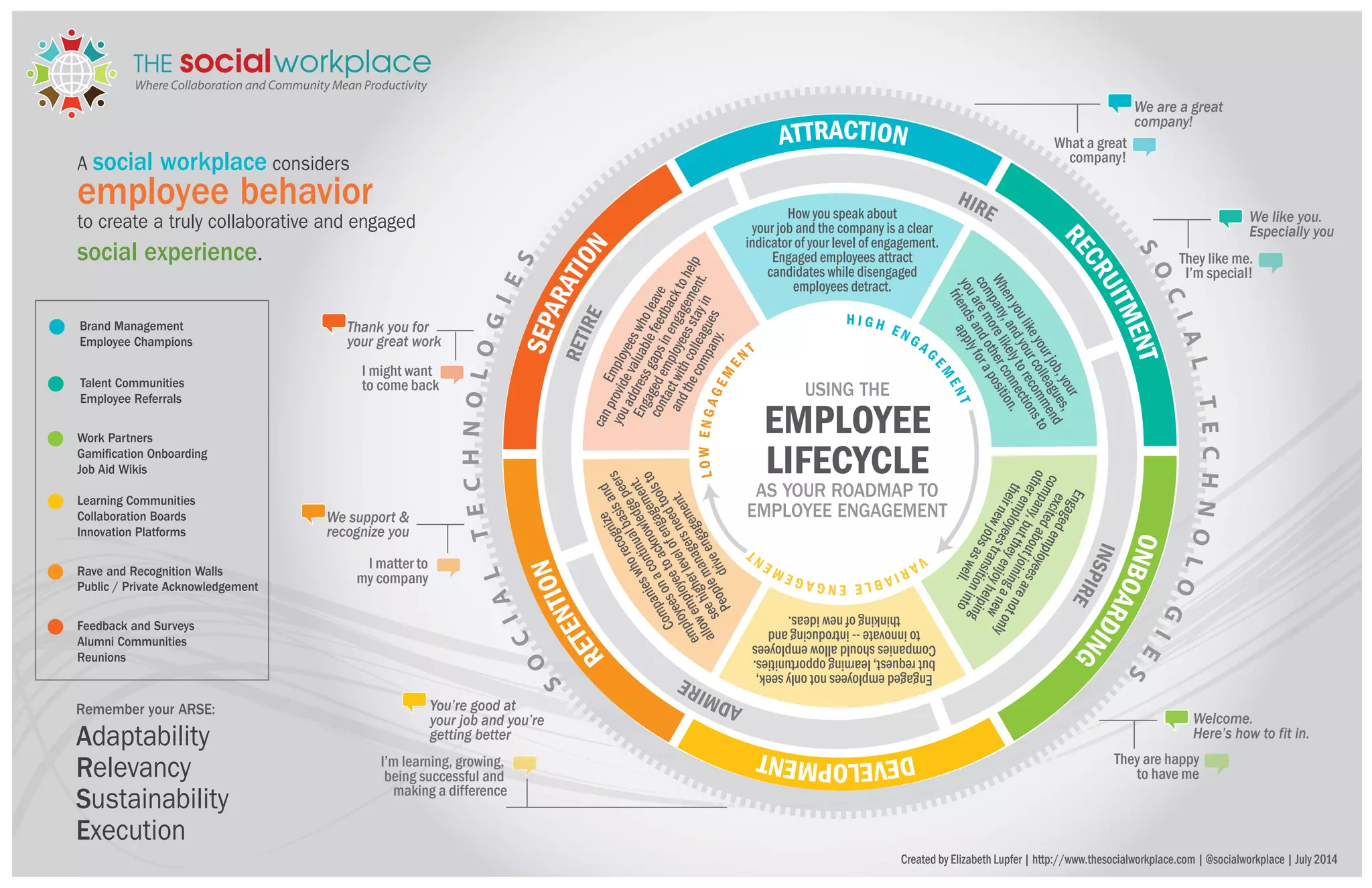 Using the Employee Lifecycle as your Roadmap for Employee Engagement | PDF