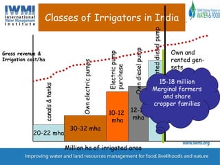 Growing role of Groundwater in Indian irrigation in transition | PDF