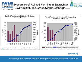 Growing role of Groundwater in Indian irrigation in transition | PDF