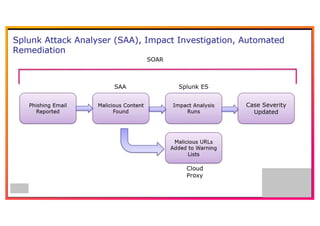 Power the SOC of the Future with scale, speed and choice - Splunk ...