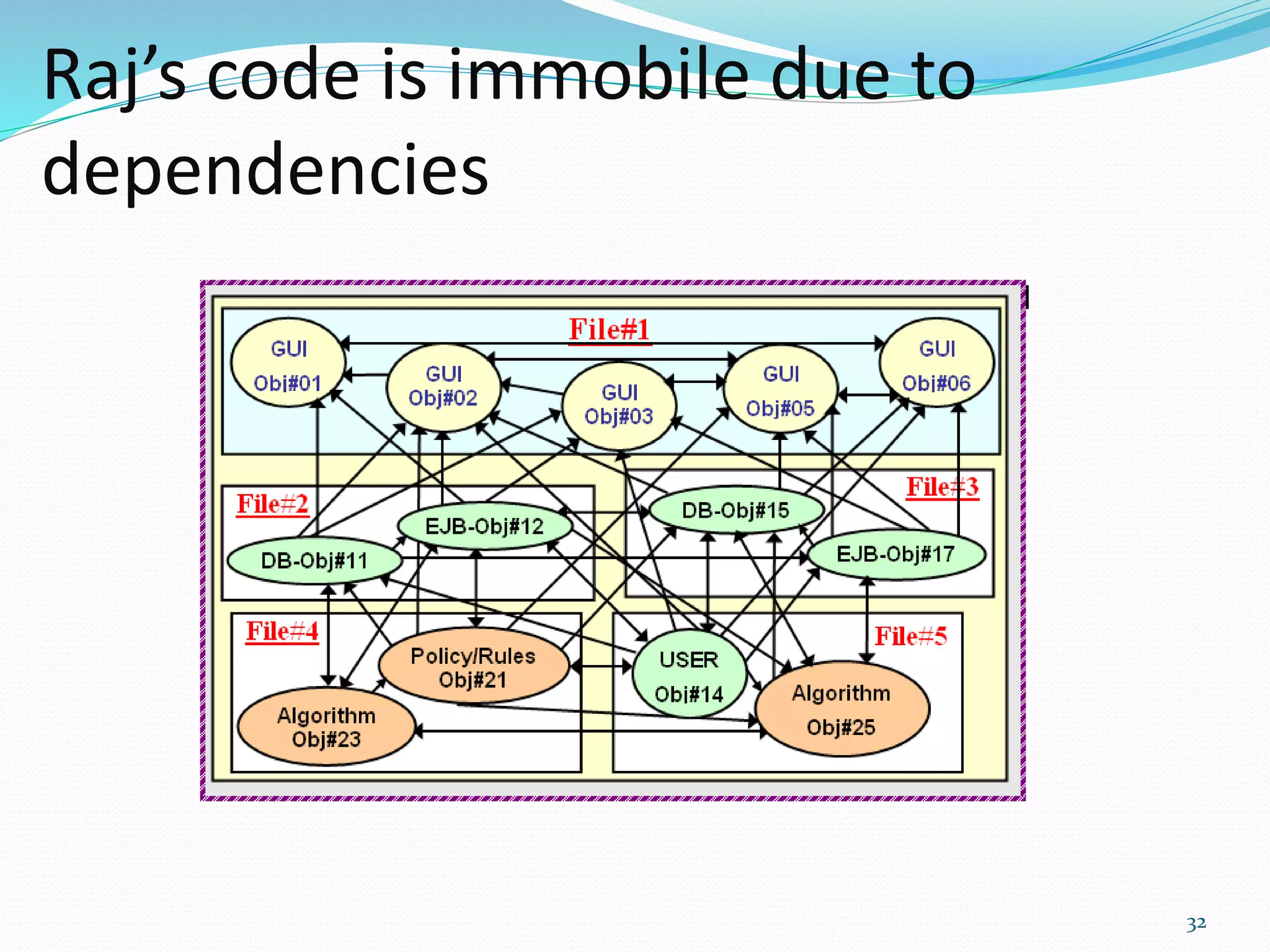 The software design principles | PPT