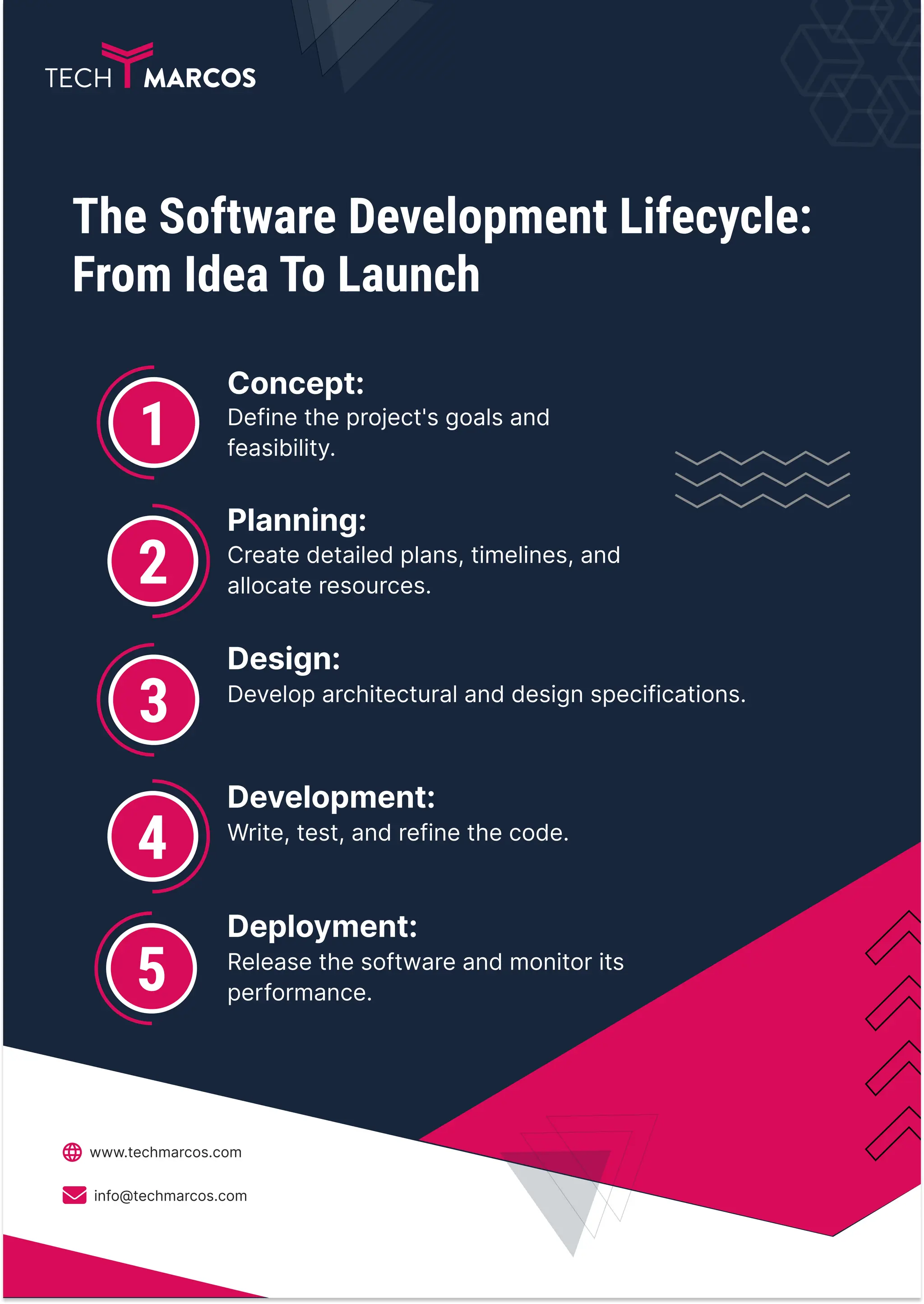 The Software Development Lifecycle.pdf() | PDF