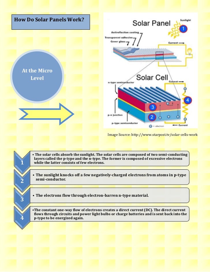 The solar photovoltaic panel process