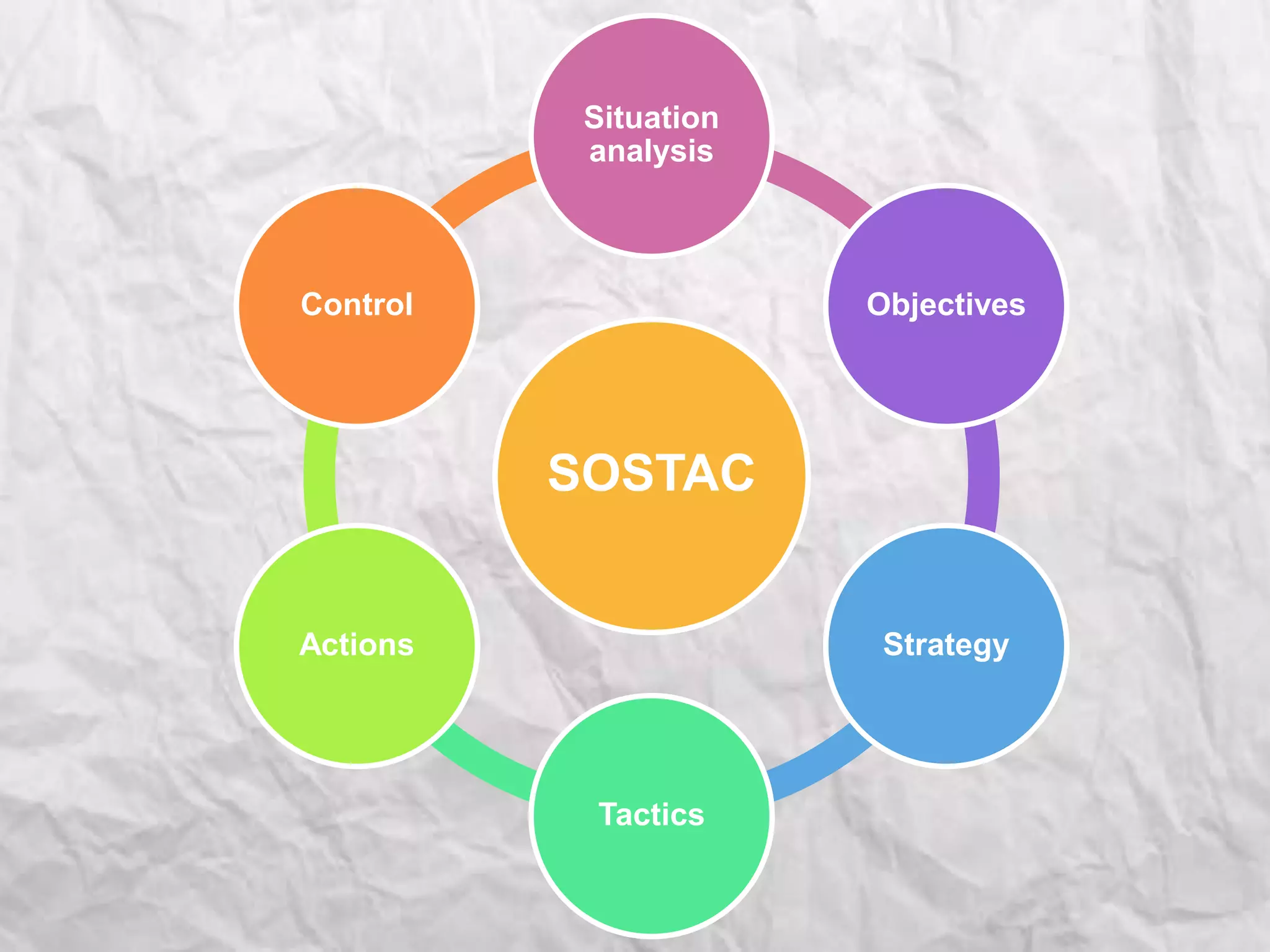 The Sostac Planning System | PPT