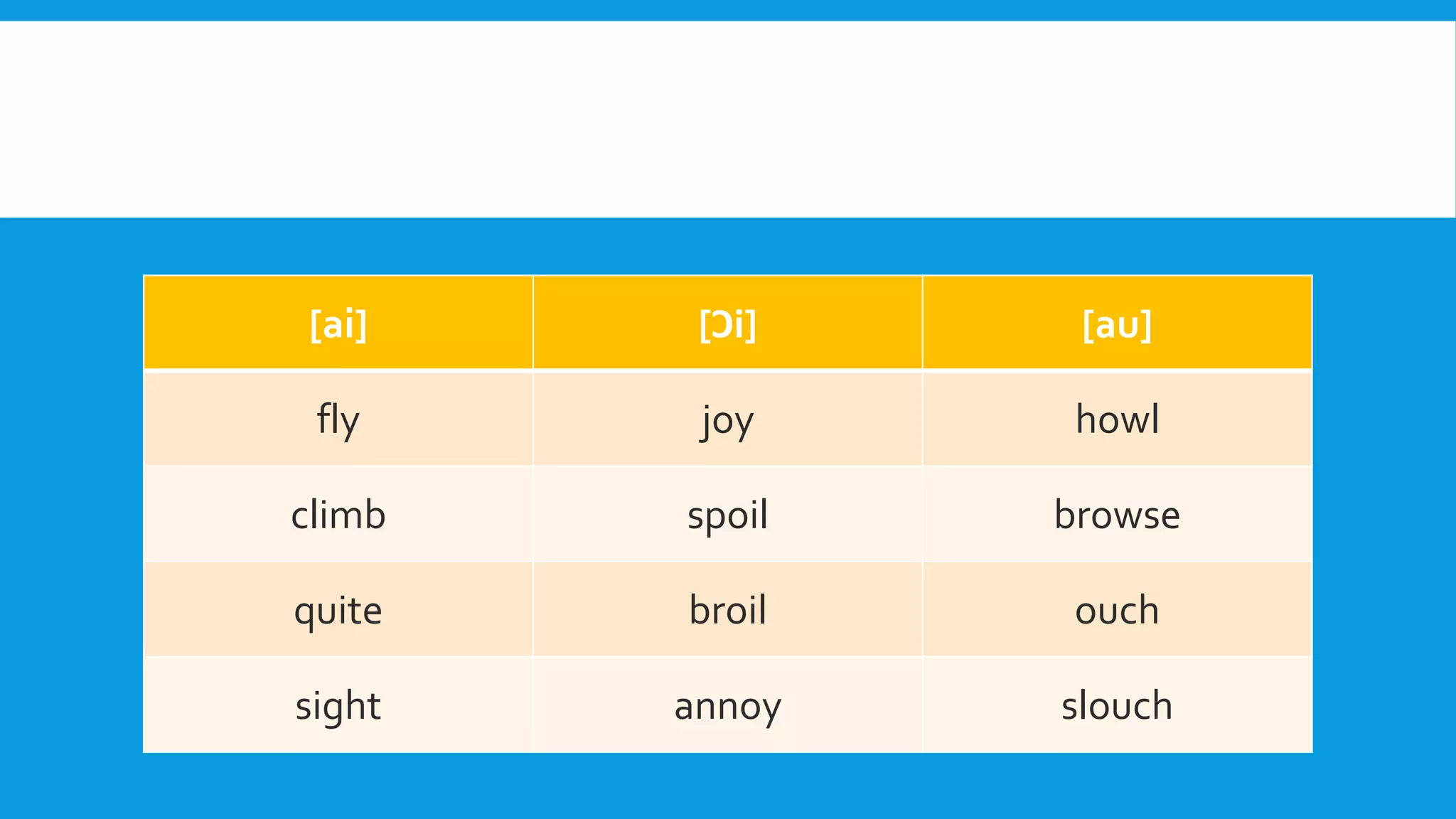 The Sounds of English | PPTX