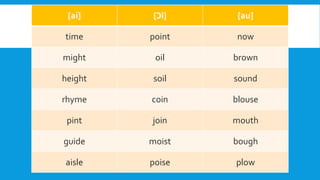 The Sounds of English | PPTX