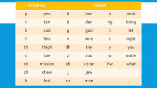 The Sounds of English | PPTX