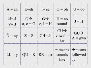 The Sounds Of Spanish | PPT