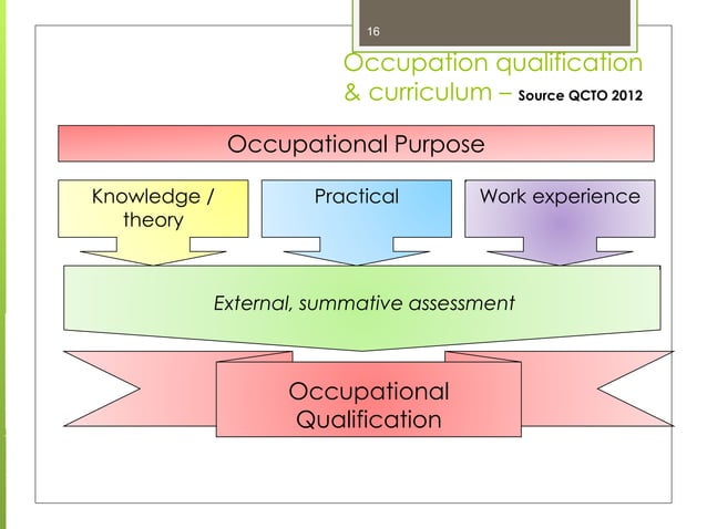 The South African Qualifications Framework | PDF | Apprenticeships ...