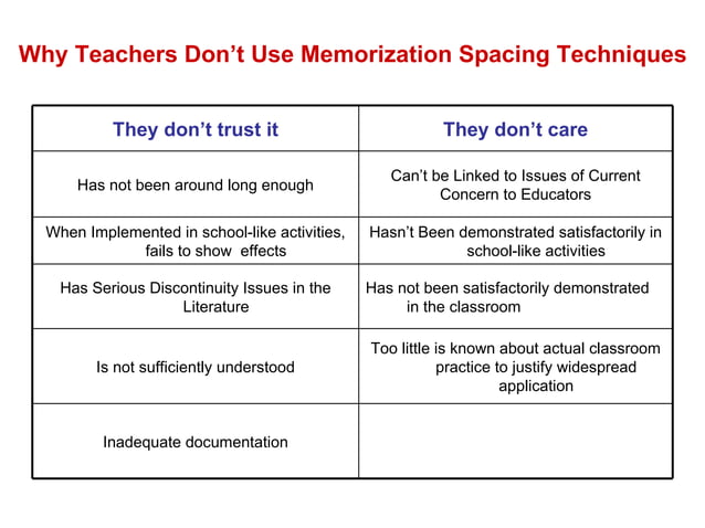 The Spacing Effect | PPT