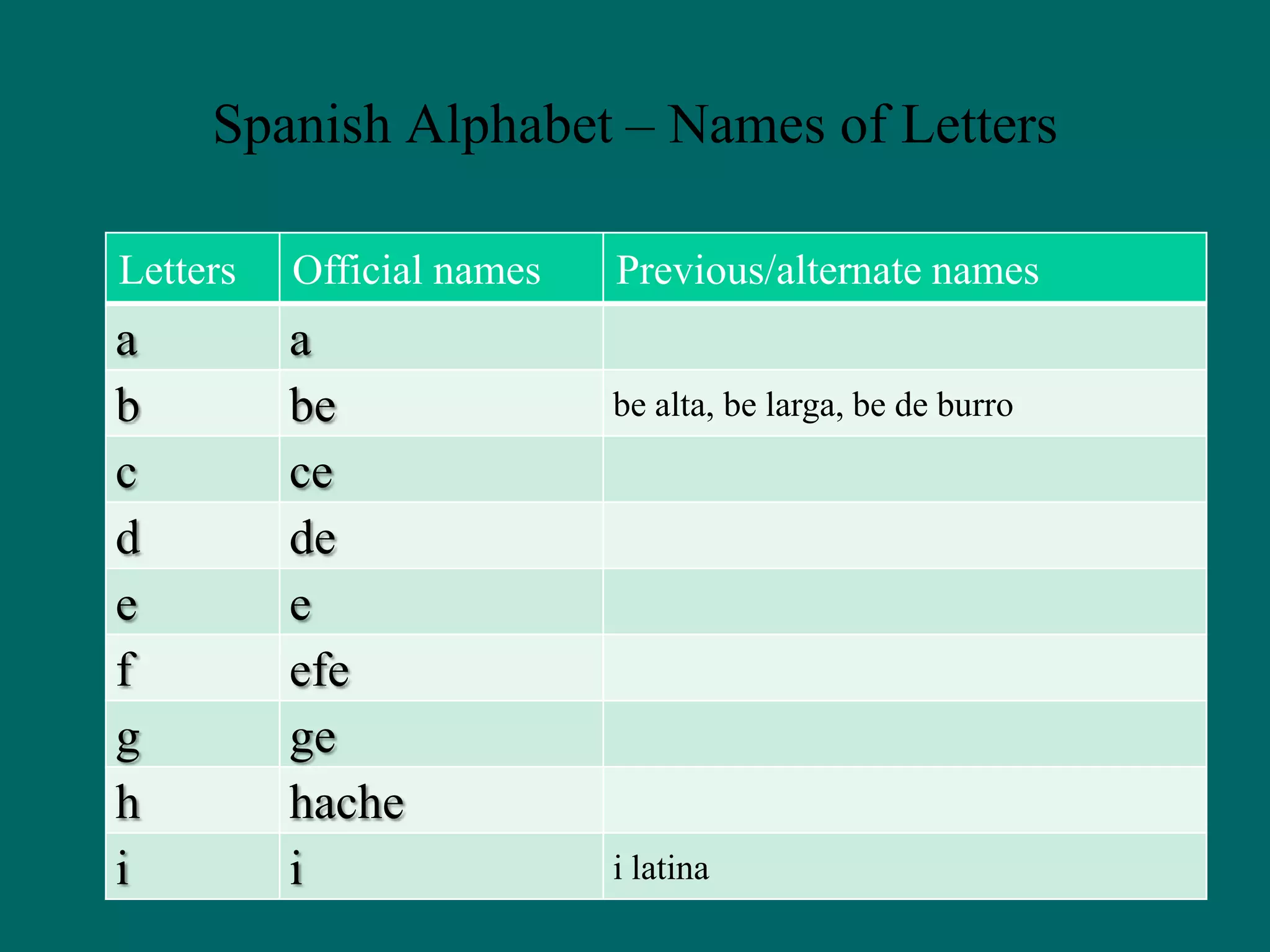 The Spanish alphabet | PPTX