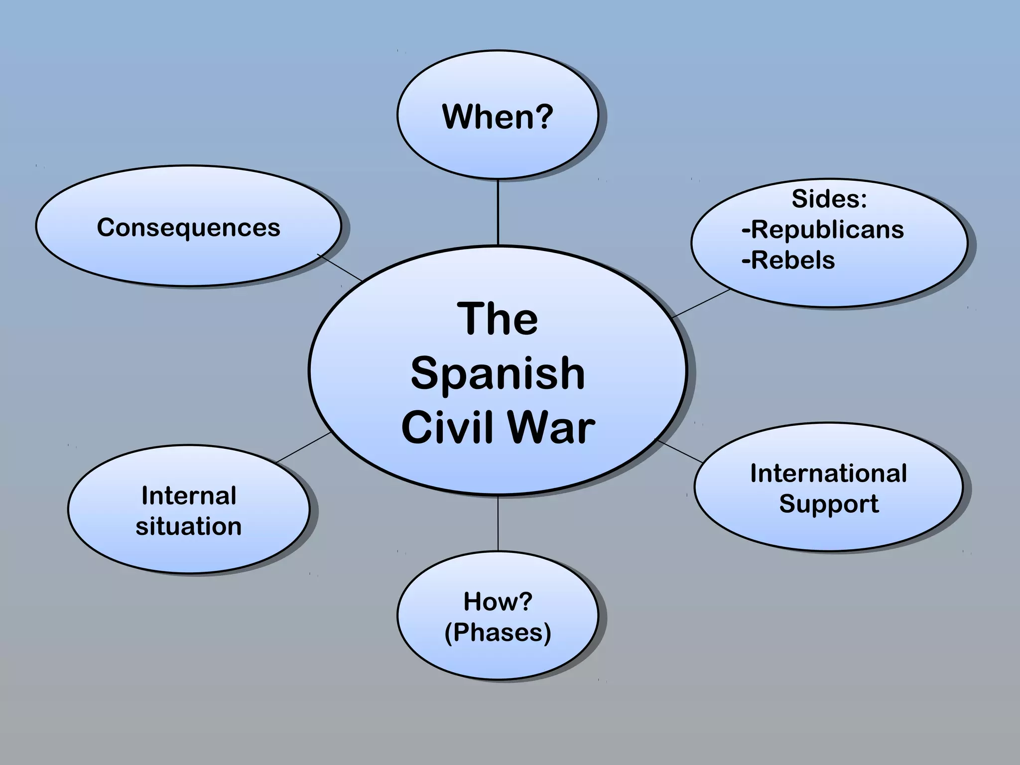 The spanish civil war | PPT