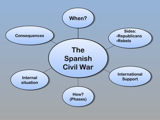 The spanish civil war | PPT