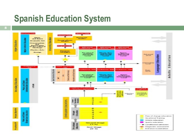 The spanish education system v.02
