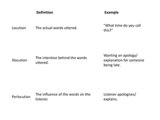 The speech act | PPT