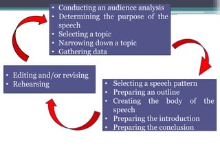 thespeechwritingprocess-200115072331 (2).pdf