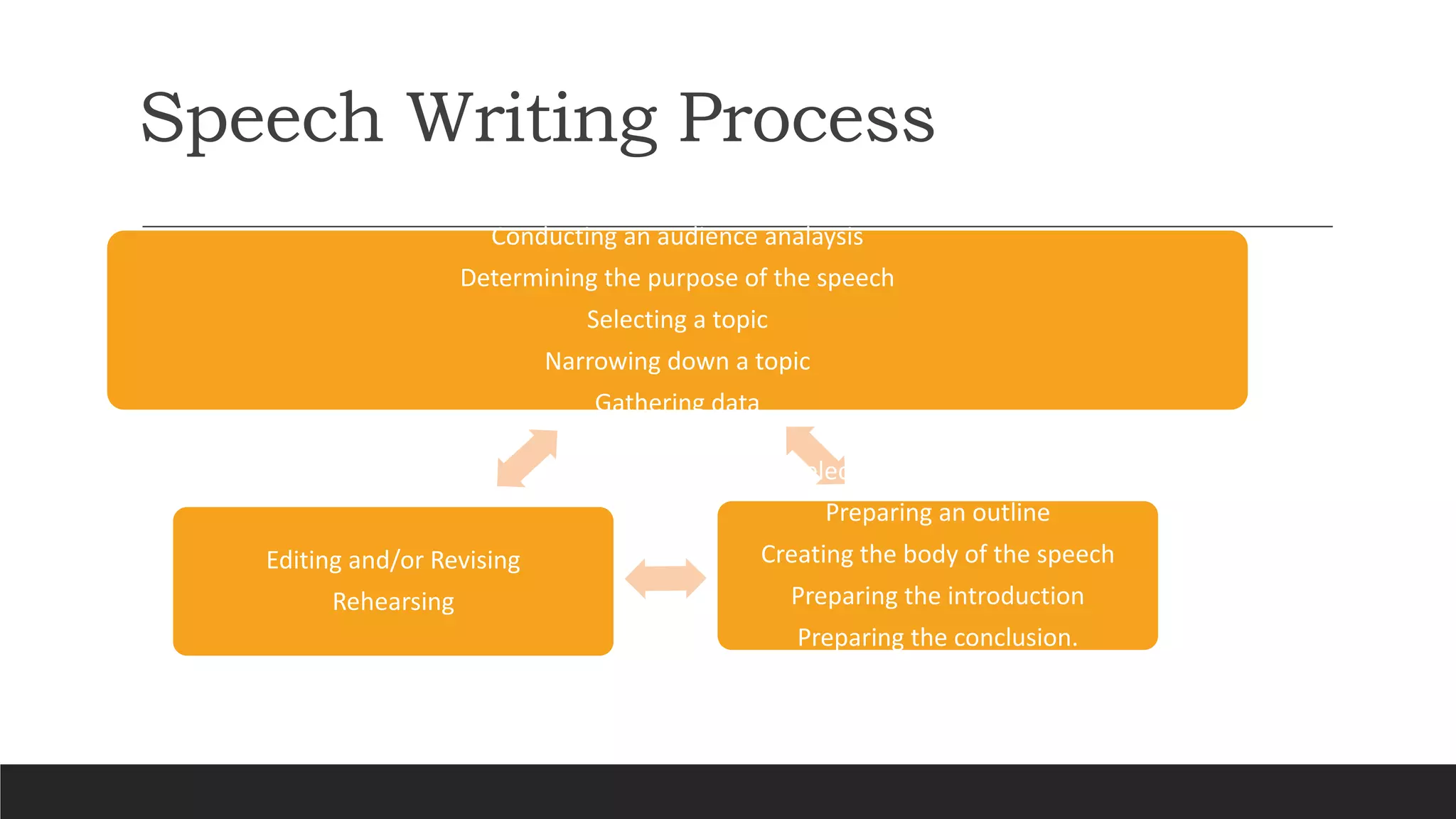 The Speech Writing Process.pptx
