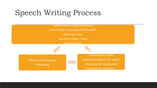 The Speech Writing Process.pptx