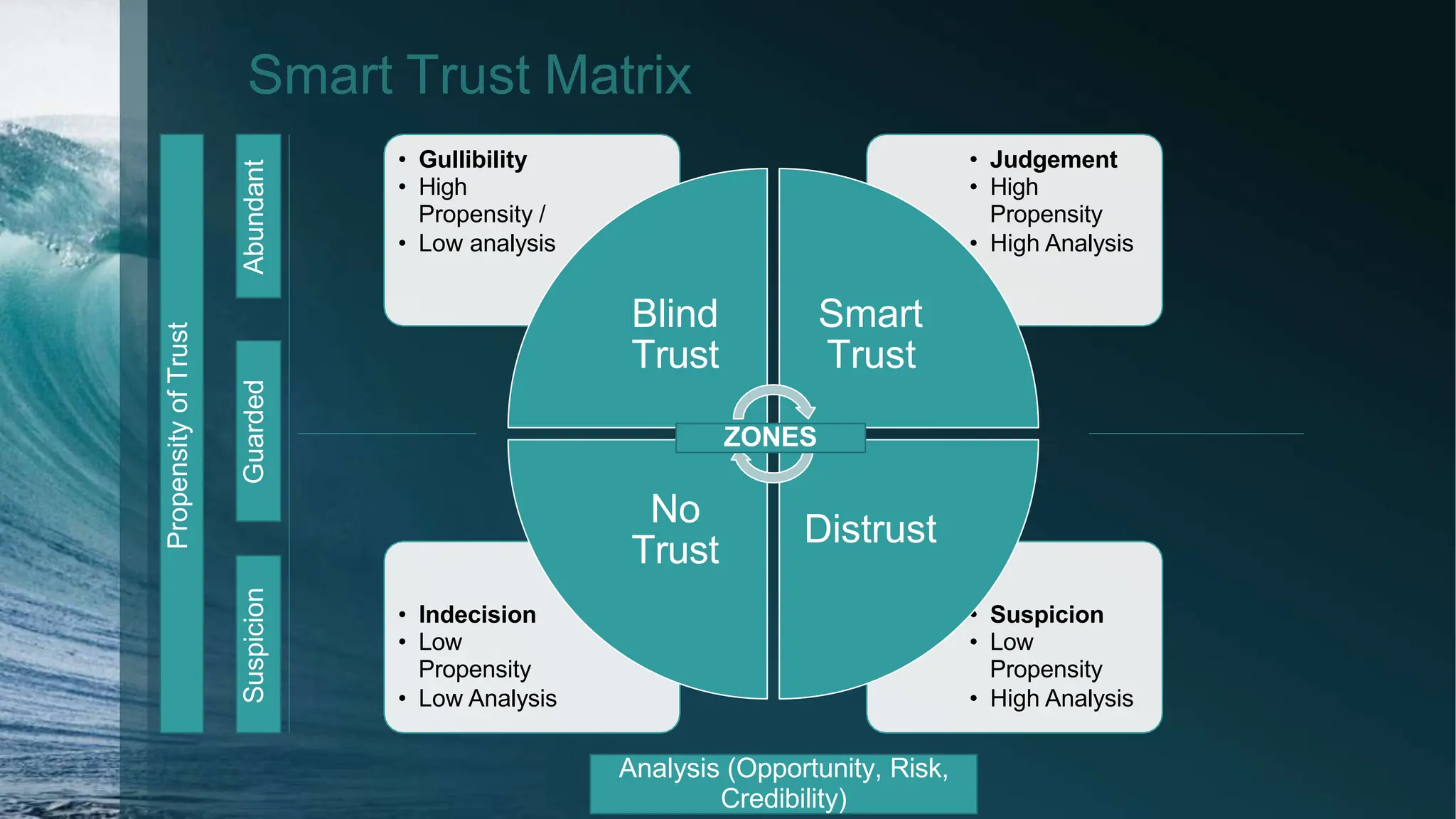Importance of Speed of Trust by S. Covey | PPTX