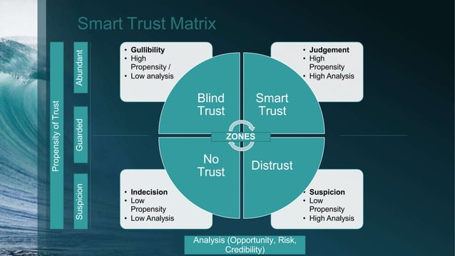 Importance of Speed of Trust by S. Covey | PPT