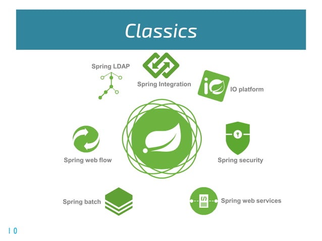The spring ecosystem in 50 min | PDF | Cloud Computing | Internet